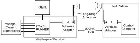 Test Configuration Low Voltage AC Variable Frequency And Impulse Download Scientific Diagram