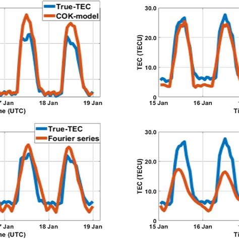Comparison Of Coksm With Median Model Fourier Series And Ntcm Gl Models