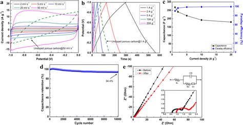 A Cv Curves At Different Scan Rates B Gcd Curves At Different Current