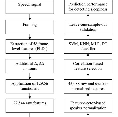 Pattern Recognition Based Processing Flow Of The Complete Measurement Download Scientific