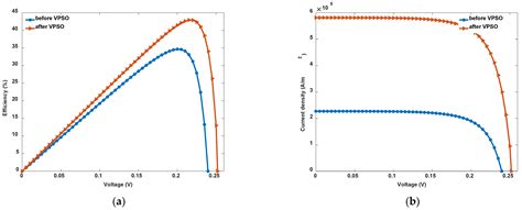 Enhancement Of A Graphene Based Near Field Thermophotovoltaic System By Optimization Algorithms