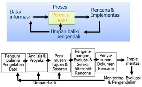 Apa Dan Bagaimana Sih Proses Perencanaan Itu