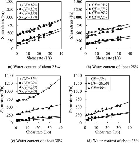 Fitting Rheological Models Obtained From Experimental Results At The Download Scientific