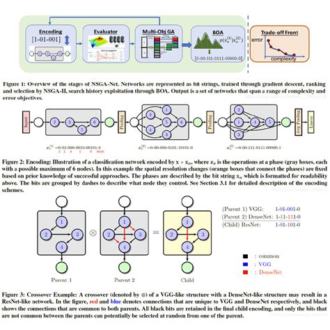 论文笔记NSGA Net Neural Architecture Search using Multi Objective Genetic Algorithm Flymin s Blog