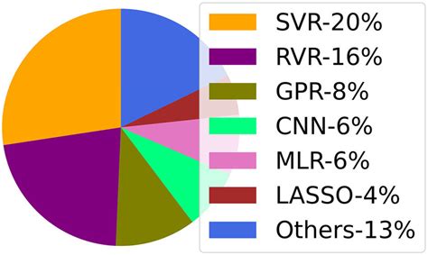 Regression Methods Used For Brain Age Estimation Download Scientific Diagram