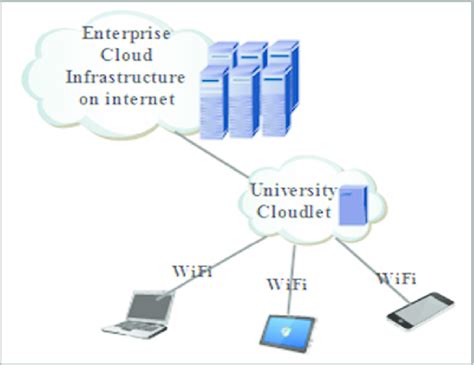 The Cloudlet Concept Download Scientific Diagram
