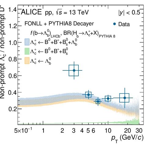 Left P T Differential Ratios Of Non Prompt Λ C And D 0 Hadron