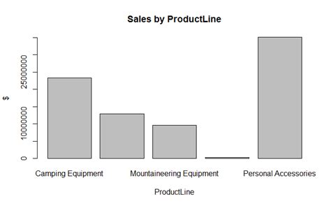Creating A Bar Chart In R