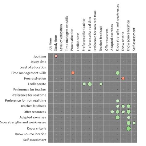 Significant Correlations Size And Saturation Of Circle Indicate