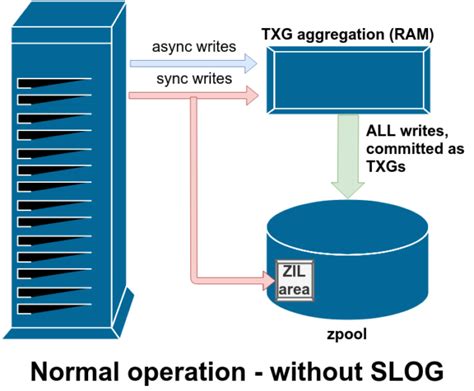 ZFS Understanding ZFS Storage And Performance Ars Technica