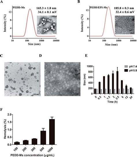 Characterization Of Pedd Ms And Pedd Epi Ms Particle Size Distribution Download Scientific
