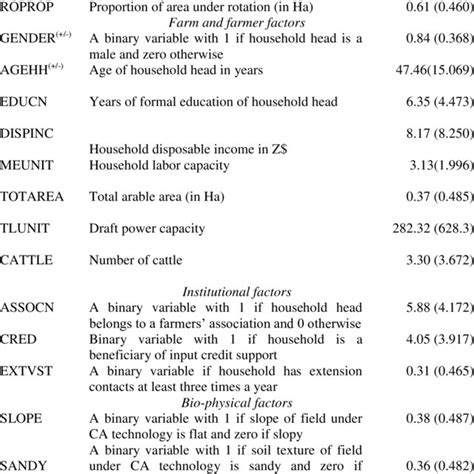 Definitions And Descriptive Statistics Of Variables Used In The Tobit
