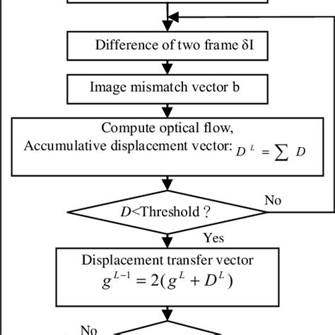 the flow chart of based on wavelet pyramid optical flow assuming that
