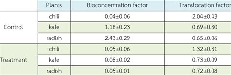Bioconcentration Factor And Translocation Factor Download Scientific Diagram