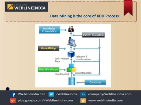 Data Mining Process Diagram