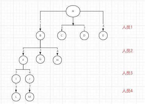 任务分配问题（回溯法）dfs任务分配 Csdn博客