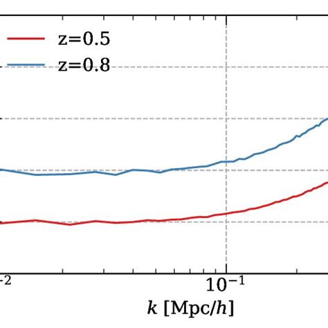 The Measured Galaxy Density Bias Bk Pgmpmm From Simulations