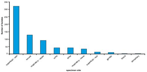 Number Of Mrsa Isolates N690 By Specimen Site Download Scientific