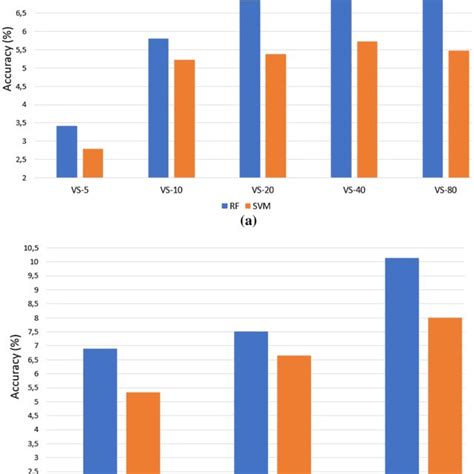 Two Class Classifier Accuracies From Single Can Bus Lines With 20 Download Scientific Diagram