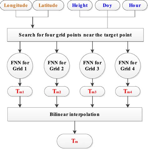 Ctm Fnn Model Flow Diagram The Longitude And Latitude Are Used To Download Scientific Diagram