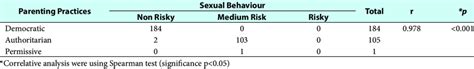 Parenting Practices And Sexual Be Sexual Behaviour Of Urban Early Download Scientific Diagram
