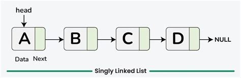 Explaining Singly Linked List Data Structure For Noobs By Ronnie