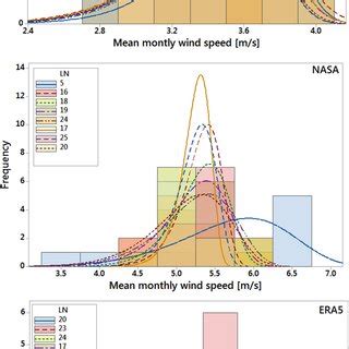 The Probability Density Function For Some Selected Locations Based On Download Scientific