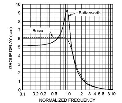 How To Find The Group Delay Of IIR Filters In Python SciPy Signal Processing Stack Exchange