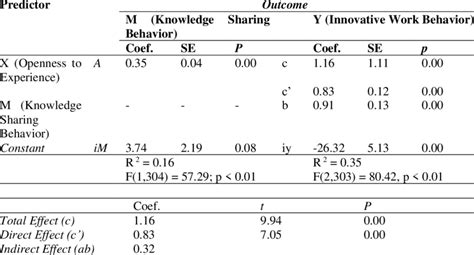 Mediation Analysis Process By Hayes Download Scientific Diagram