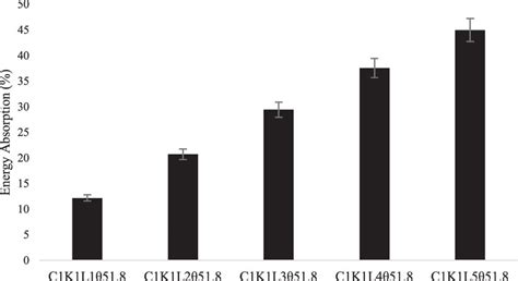 Typical Diagram Of The Effect Of The Number Of Layers On The Download Scientific Diagram