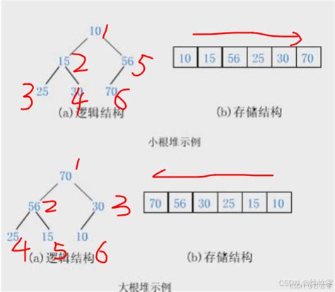 Java堆（含java堆排序）堆排序 Java Csdn博客