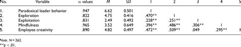Means Standard Deviations Bivariate Correlations And Alpha Download Scientific Diagram