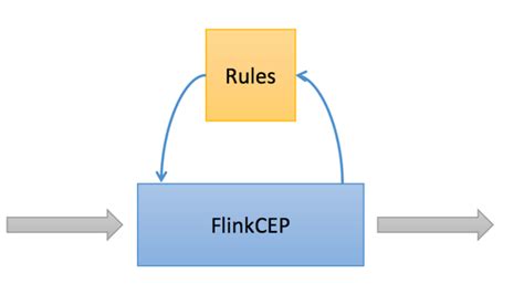 apache flink cep 实战 知乎