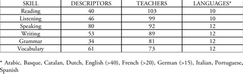 Overview Of Sorting Exercises Download Table