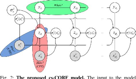 Figure 2 From Context Sensitive Dynamic Ordinal Regression For