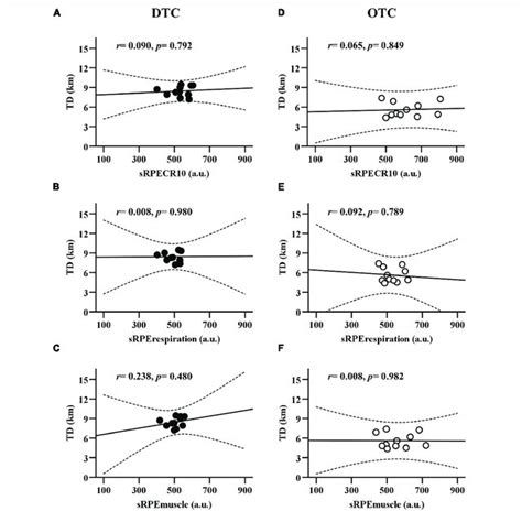 The Linear Regression Between Srpe Cr10 Srpe Respiration And Srpe