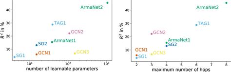 Relation Of Performance And The Complexity Of Models Represented By The Download Scientific