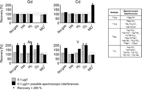 Recoveries Of Gd Cd As And V Are Depicted In Different Analytical Download Scientific