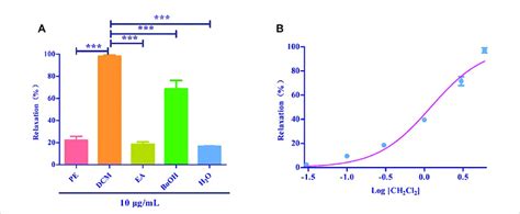 A Relaxation Of Different Solvent Extraction B The Cumulative
