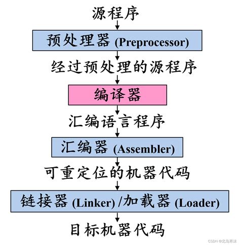 编译原理笔记(1)绪论符号表、token串表 Csdn博客 编译原理笔记(1)绪论符号表、token串表 Csdn博客