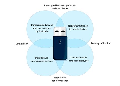 Usb Review Part 1 How Are Usb Flash Drives A Security Risk Manageengine Blog