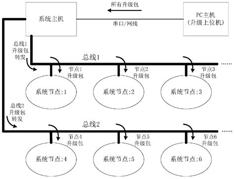 reliable firmware upgrading realizing method for distributed control