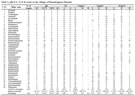 Soil Nutrient Status And Spatial Variability Analysis Using Rs Gis A Case Study Of Ramakuppam