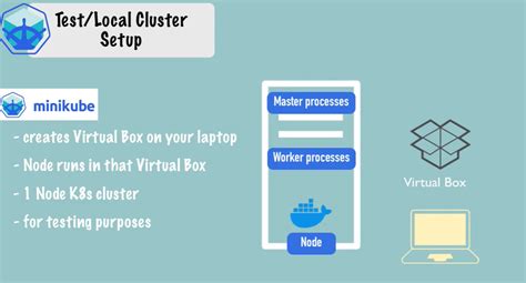 Minikube And Kubectl Explained Helpezee