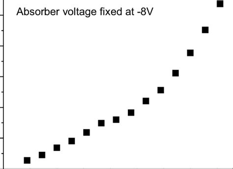 Time Bandwidth Product For A Fixed Absorber Voltage Of 8 V And Varying