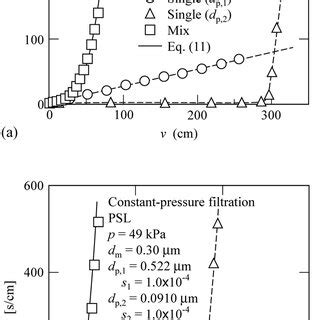 b dθ dv v dv dθ p p Download Scientific Diagram