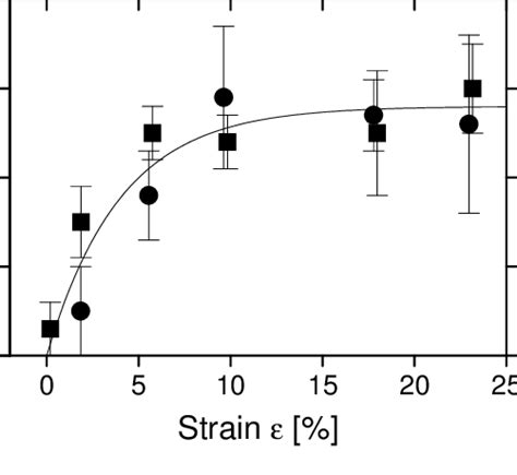Fractal Dimension And Hurst Exponent As A Function Of Strain Squares