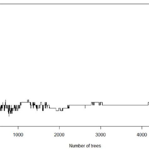 The Plot Of Oob According To The Number Of Trees Generated Download