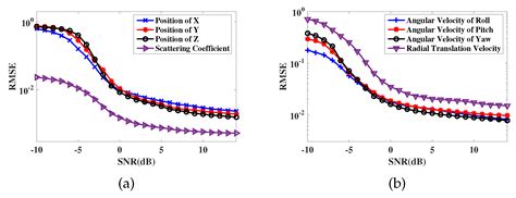 Mimo Radar Accurate 3 D Imaging And Motion Parameter Estimation For