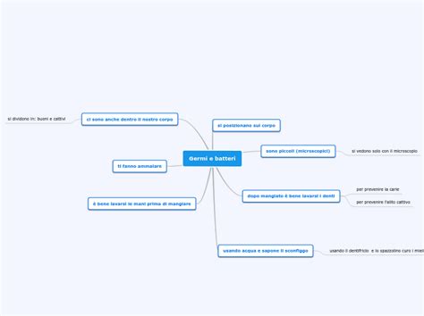 I Batteri Mappa Mentale Mindomo
